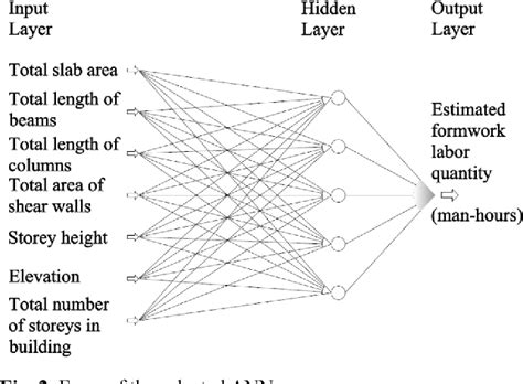 Figure 2 From An Artificial Neural Networks Model For The Estimation Of