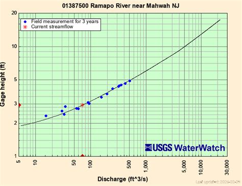 Usgs Waterwatch Streamflow Conditions