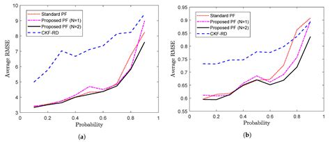 Sensors Free Full Text Particle Filter For Randomly Delayed Measurements With Unknown