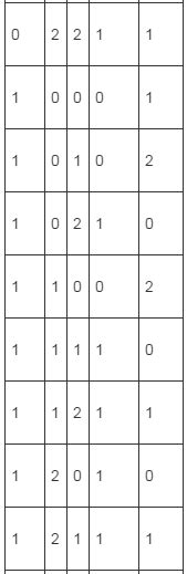 Solved In A Ternary Number System There Are Three Digits And Answer