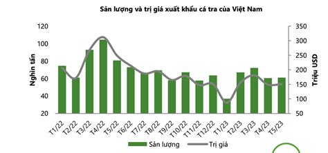 Nương Nhờ Xuất Khẩu Giá Cá Tra Sẽ Phục Hồi Trong Nửa Cuối Năm