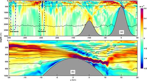 Gmd A Nonhydrostatic Oceanic Regional Model Orctm V1 For Internal