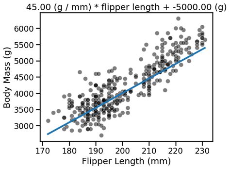 Linear Regression Without Scikit Learn — Scikit Learn Course