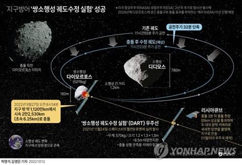 우주선 충돌로 소행성 궤도 바꿨다첫 지구방어실험 성공 종합 파이낸셜뉴스