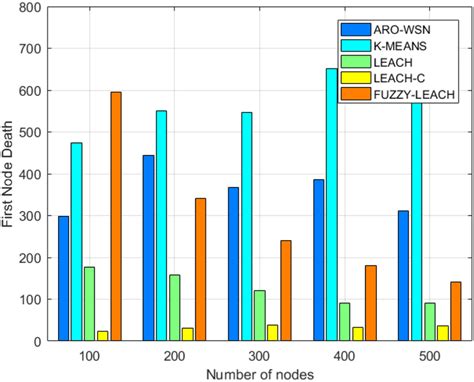 Impact Of Node Density On Performance Of Compared Algorithms With Fnd
