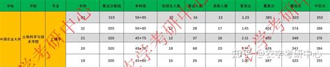 复试关键信息中国农业大学资源与环境学院及土地科学与技术学院0903农业资源与环境095132资源利用与植物保护 知乎
