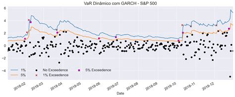 Aplicações De Modelos De Volatilidade Var Dinâmico Com Garch Usando Python Análise Macro