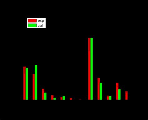 Comparison Of Experimental Relative Integral Cross Sections With