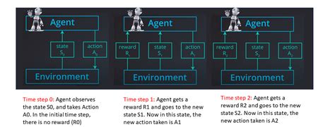 Deep Reinforcement Learning And Object Detection For Artificial