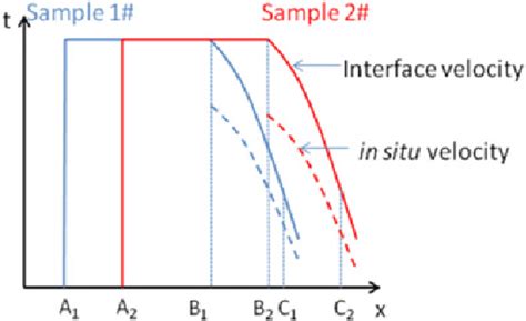 the idealized interface velocity and in situ velocity profiles of two