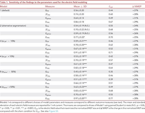 Table 1 From Small Effects Of Electric Field On Motor Cortical Excitability Following Anodal