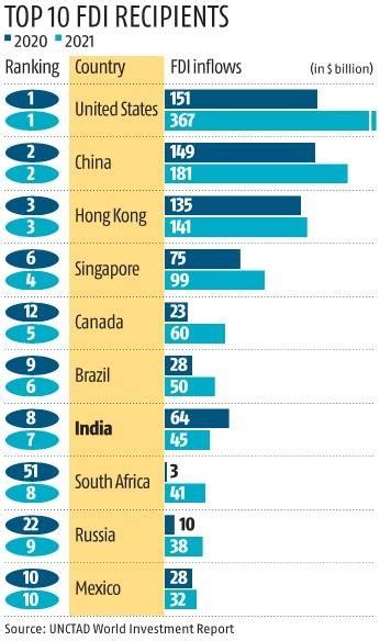 India 7th In Fdi Inflows Unctad Insights Ias Simplifying Upsc Ias
