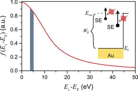 Internal Secondary Electron Se Energy Spectrum For The Au Film Fei −