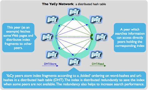 Yacy The Peer To Peer Search Engine Technology