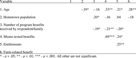 Bivariate Associations Between Variables Pearson R Download