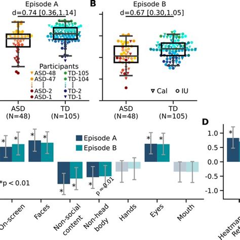Eye Tracking Demonstrates Reliable Gaze Differences To Features Of Download Scientific Diagram
