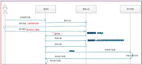 Springsecurity：2 Oauth2 我的博客