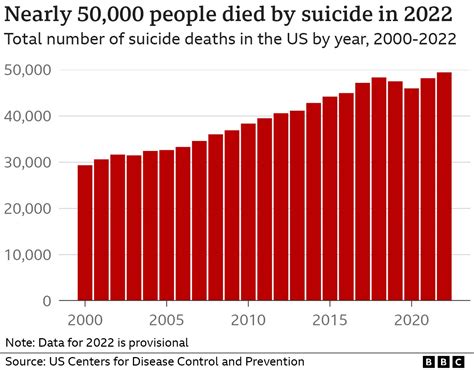 Suicide Is On The Rise For Young Americans With No Clear Answers