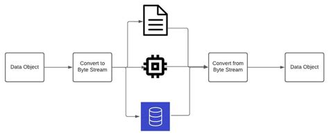 Alireza Bahram On Linkedin Serialization Dataobject