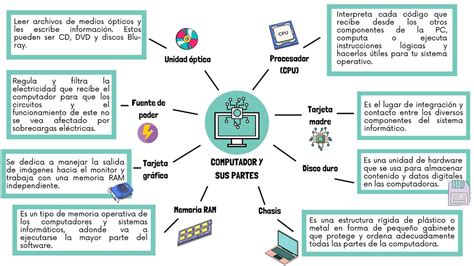 Partes De Una Computadora Mindmeister Mapa Mental Themelower