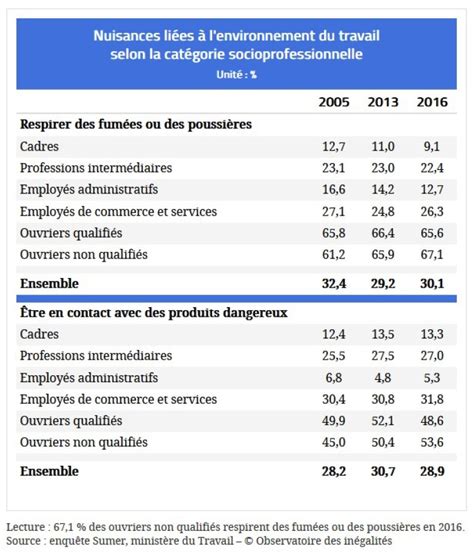 Les conditions inégales du travail en France Observatoire des