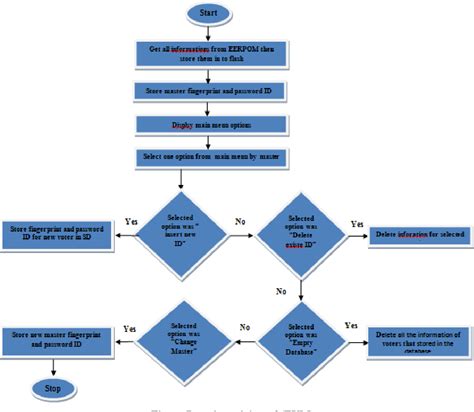 Figure 1 From Arduino Based Electronic Voting Machine Semantic Scholar
