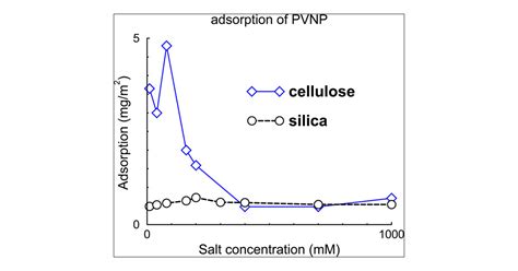 Theoretical And Experimental Investigations Of Polyelectrolyte Adsorption Dependence On