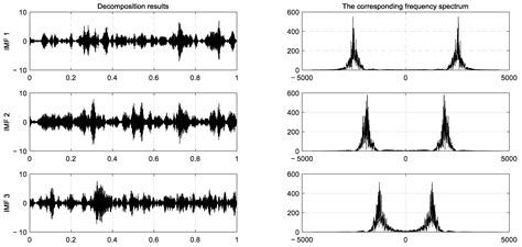 Sustainability Free Full Text Short Term Traffic Flow Forecasting Method Based On Secondary