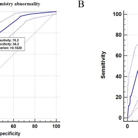 A Roc Curve For Multivariable Logistic Regression Model In Predicting Download Scientific