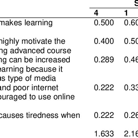Rearranging Stimulus From Smallest Column Sum Lowest At The Left And