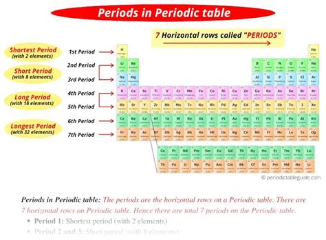 Exploring The Periodic Table