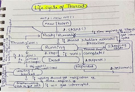 akshata shet on linkedin thread life cycle
