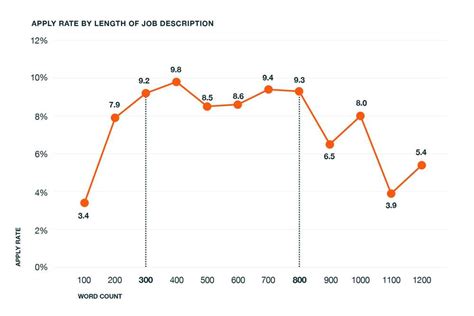 General Principles For High Performance Job Descriptions Maximum