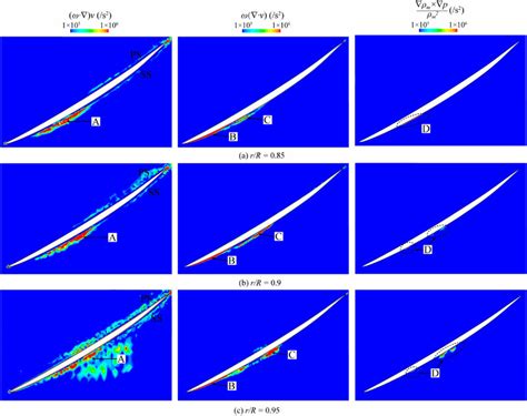 Source Terms Of Vorticity Transport Equation On Different Download