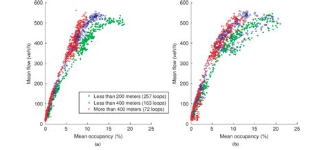Impact Of Distance Between Loop Detector And Traffic Signal For Surface Download Scientific