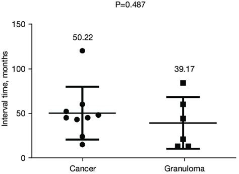 The Time To Reoccurrence For Cancer And Granuloma Download Scientific Diagram