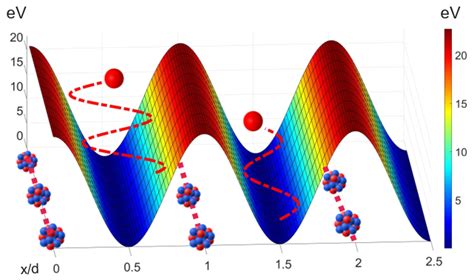 Bent Crystal Design And Characterization For High Energy Physics