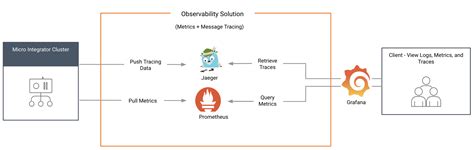 observability deployment strategy wso2 enterprise integrator