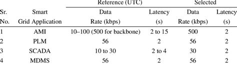 Communication Needs Of Smart Grid Applications 19 Download Scientific Diagram