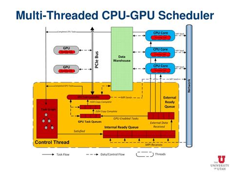 Ppt Radiation Modeling Using The Uintah Heterogeneous Cpugpu Runtime