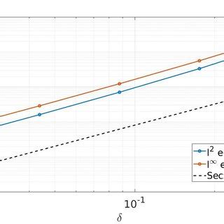 Example Verifying The Convergence Of Solution Error U U H