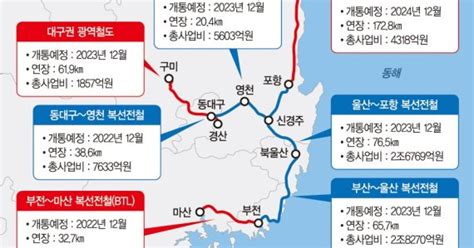 영남권에 거미줄 철도망 구축 올 8060억 쏟아붓는다