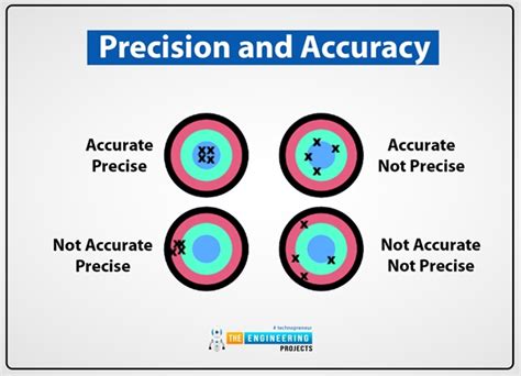 Precision And Accuracy In Physics The Engineering Projects