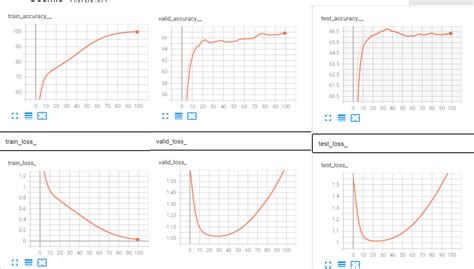 Valid Loss Increasing Instead Of Decreasing Nlp PyTorch Forums