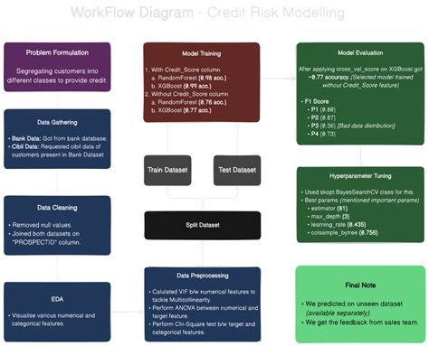 Credit Card Fraud Detection With Random Forest Algorithm Machine Learning By Erdem Ilica