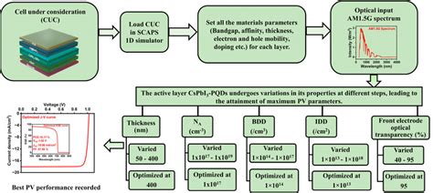 process flow diagram for the device simulation to obtain the results