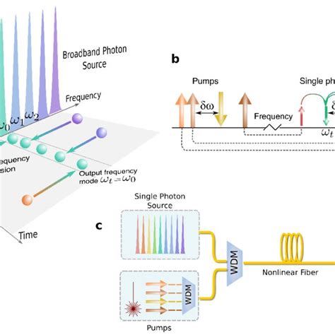 Principle Of A Frequency Multiplexed Single Photon Source A Multiple Download Scientific