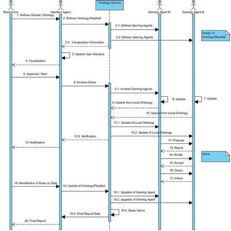 UML Sequence Diagram For Ontology Aided Simulation Download Scientific Diagram