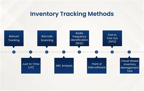 What Is Inventory Tracking Methods Benefits And Challanges
