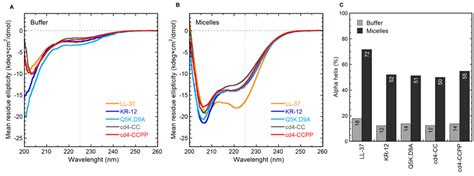 Peptide Structure From Circular Dichroism Spectrometry The Mean